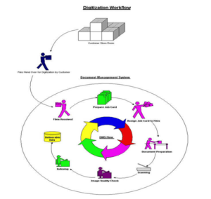 Digitization – Document Management System(DMS) – VDT – VAISHNAVI ...